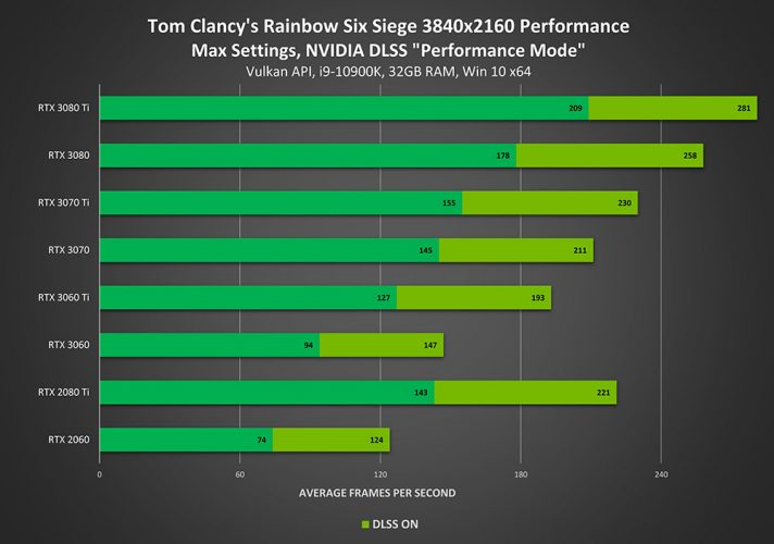 Boost Your 4K Gaming Performance With NVIDIA's Industry Leading DLSS ...