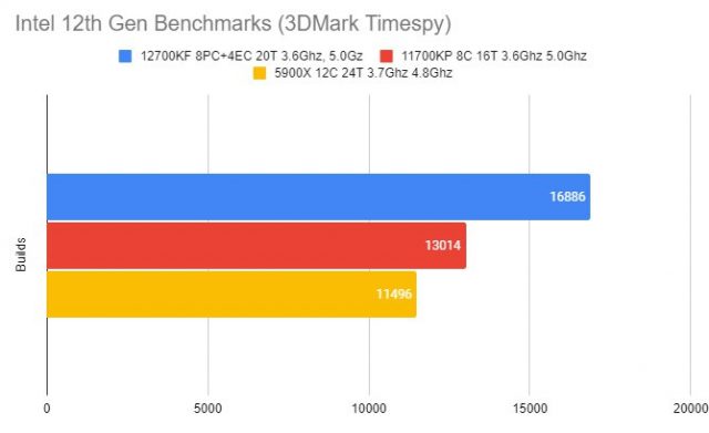 Intel 12th Gen Core i7-12700KF Tested With Real-World Gaming Benchmarks ...