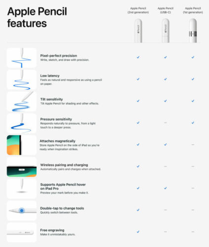 New Apple Pencil Is Most Affordable Ever & Comes With USB-C Port For ...