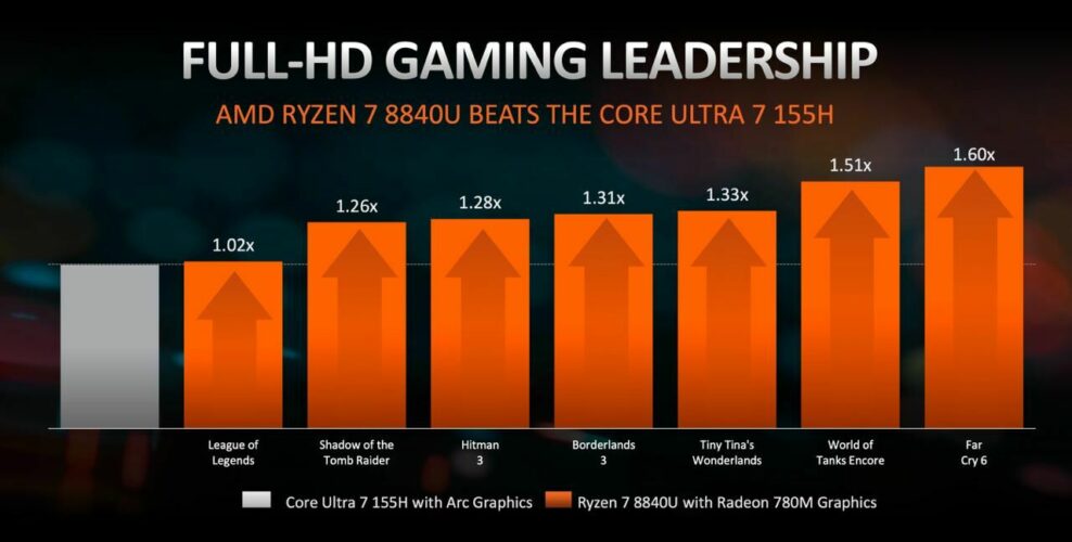 CES 2024: AMD 8000 G-Series Processors Makes Entry-Level Gaming ...