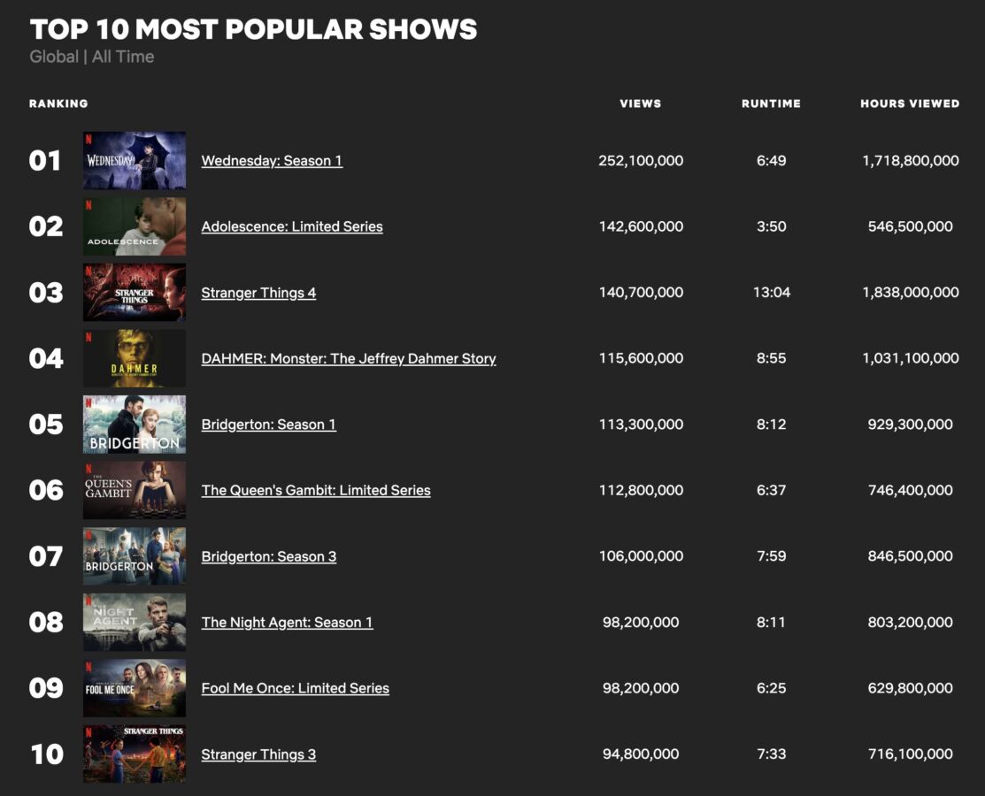 'Squid Game' Season 3 Breaks Netflix Viewership Record | Geek Culture