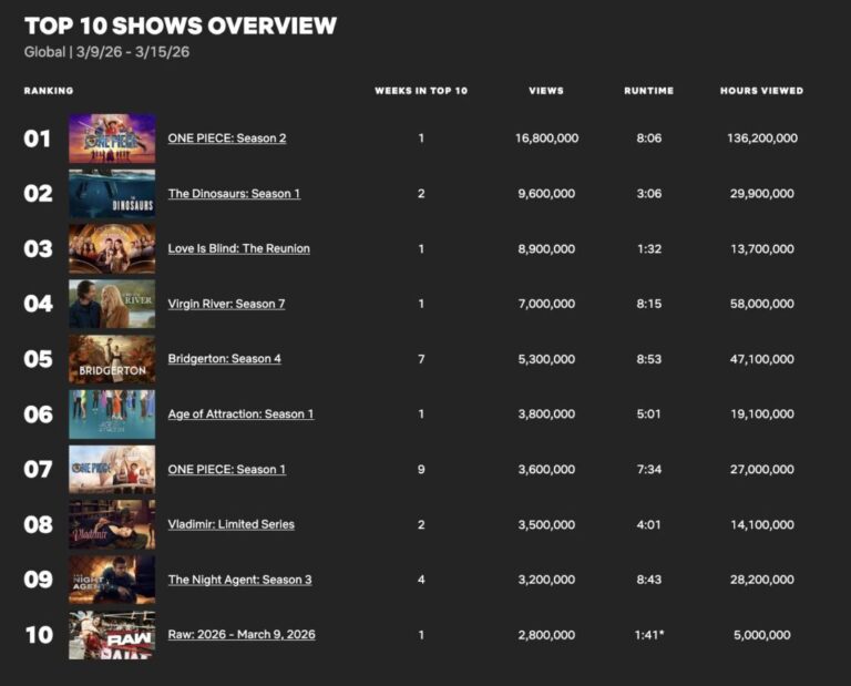 Netflix's 'One Piece' Season 2 Sails Past 16.8M Global Views In 4 Days ...